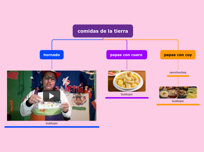 comidas de la tierra - Mind Map